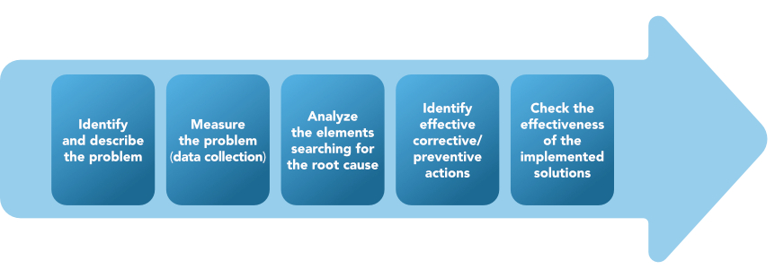 Deviation Management